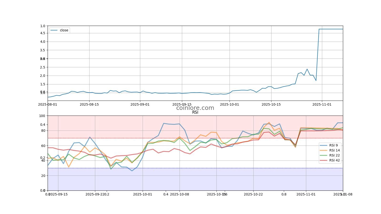 Augur RSI indicator