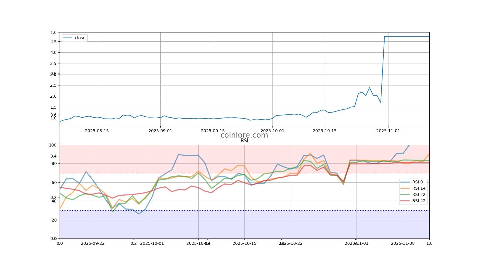 Augur RSI indicator