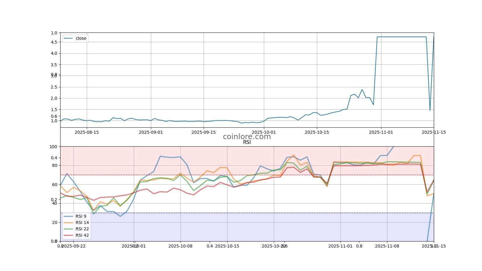 Augur RSI indicator