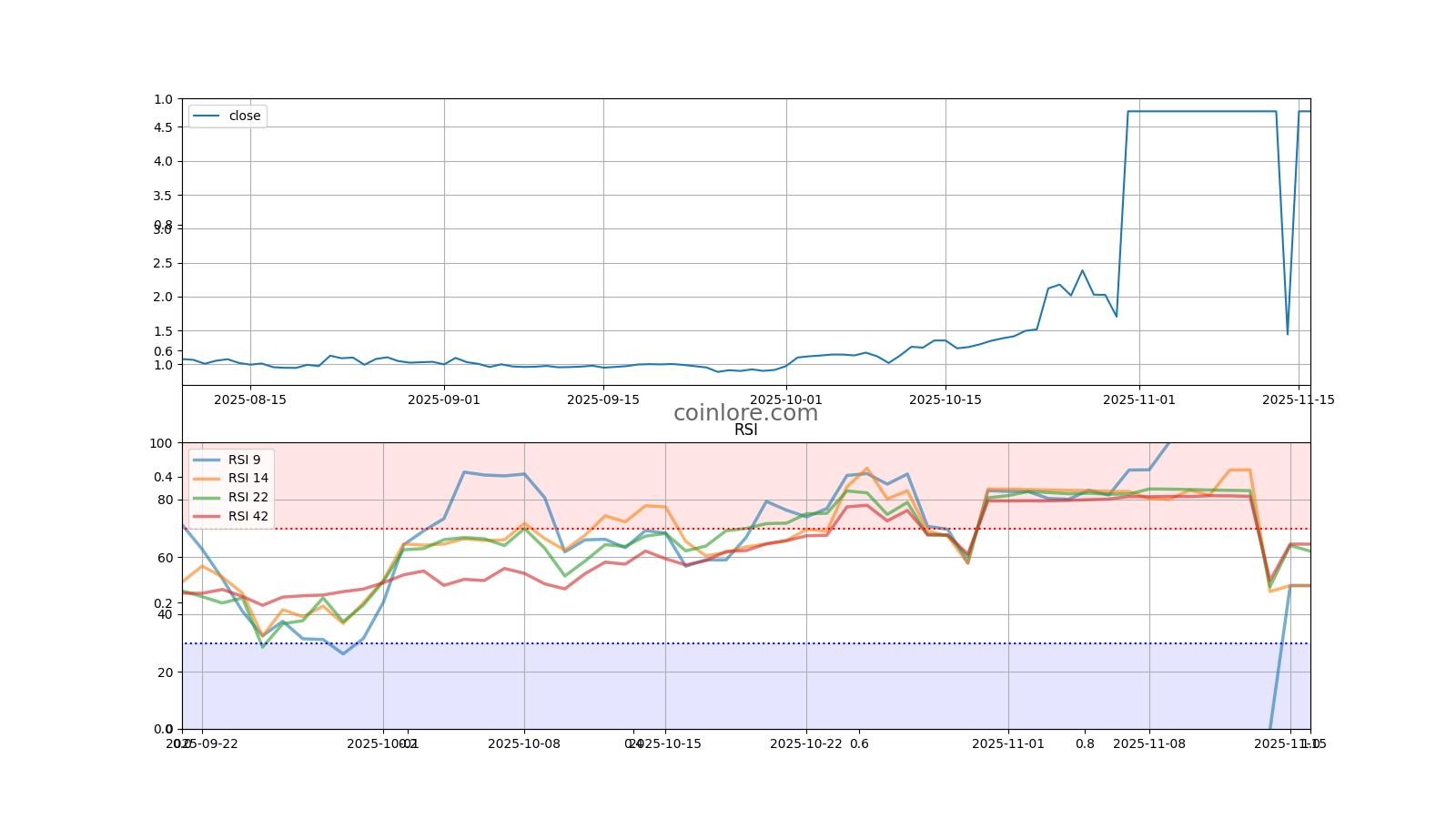 Augur RSI indicator