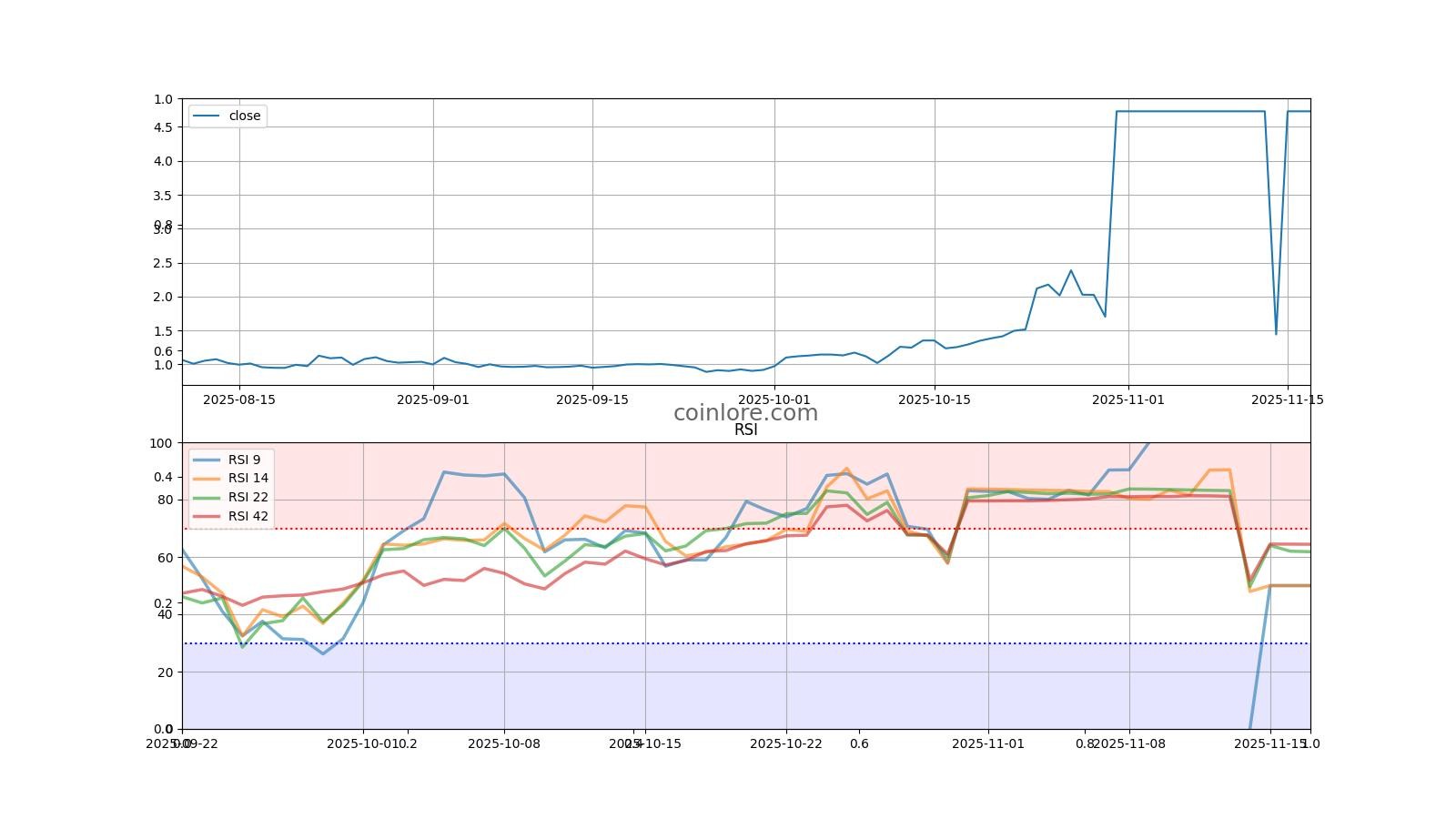 Augur RSI indicator