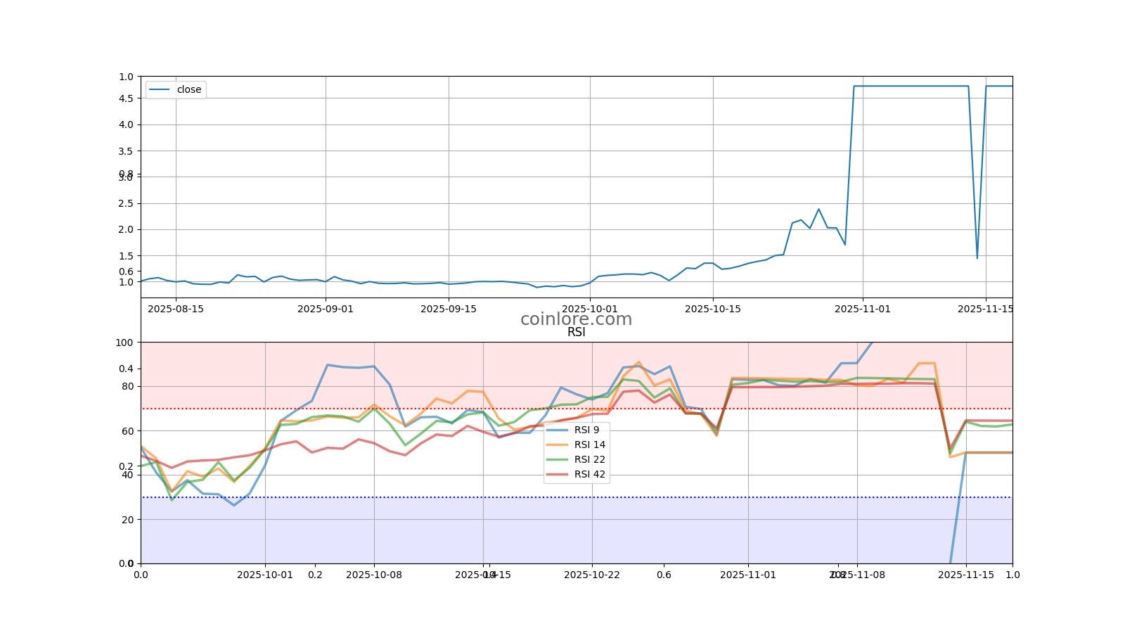Augur RSI indicator