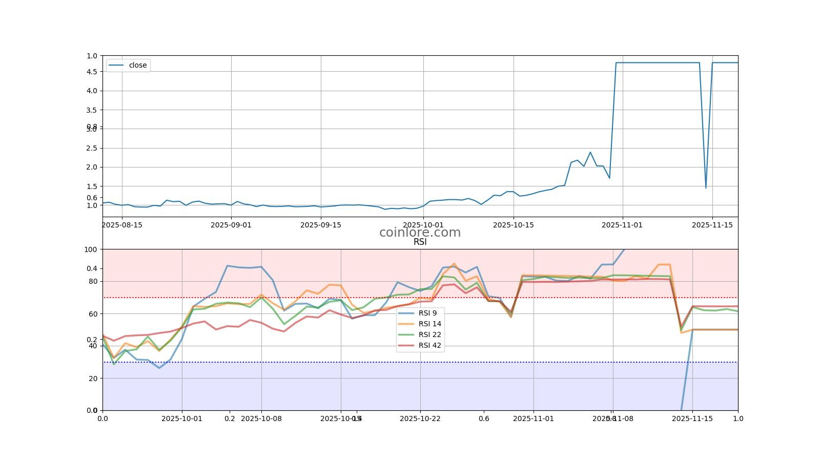 Augur RSI indicator