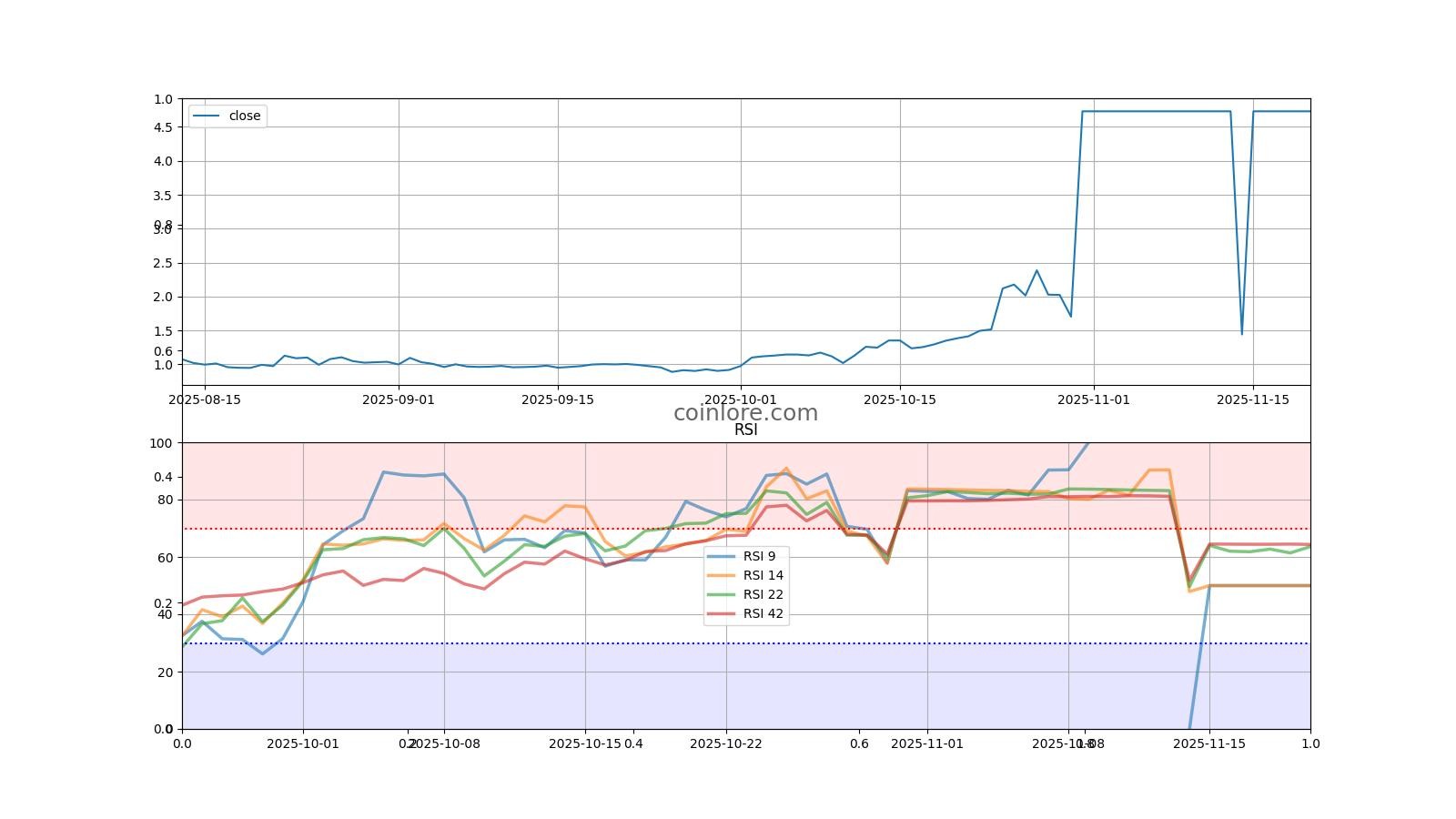 Augur RSI indicator