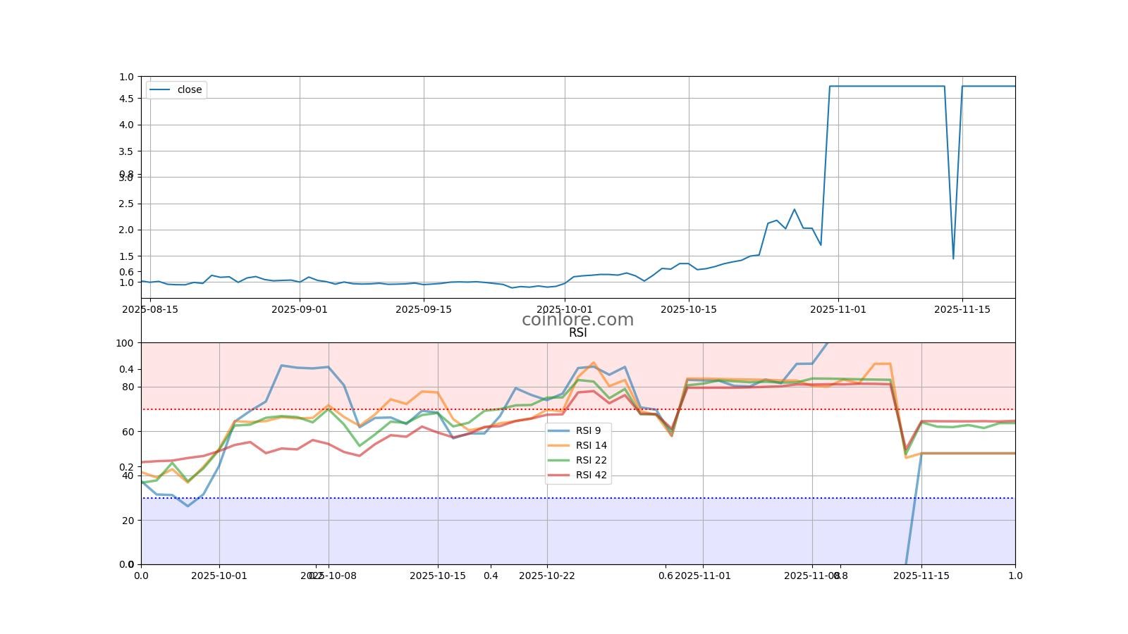 Augur RSI indicator