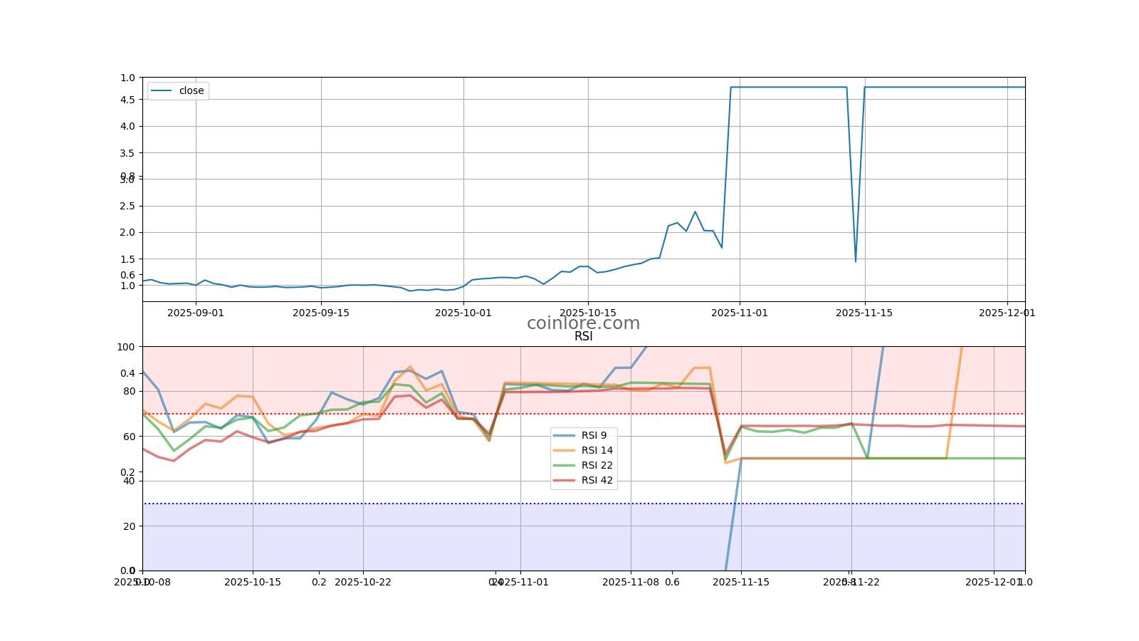 Augur RSI indicator