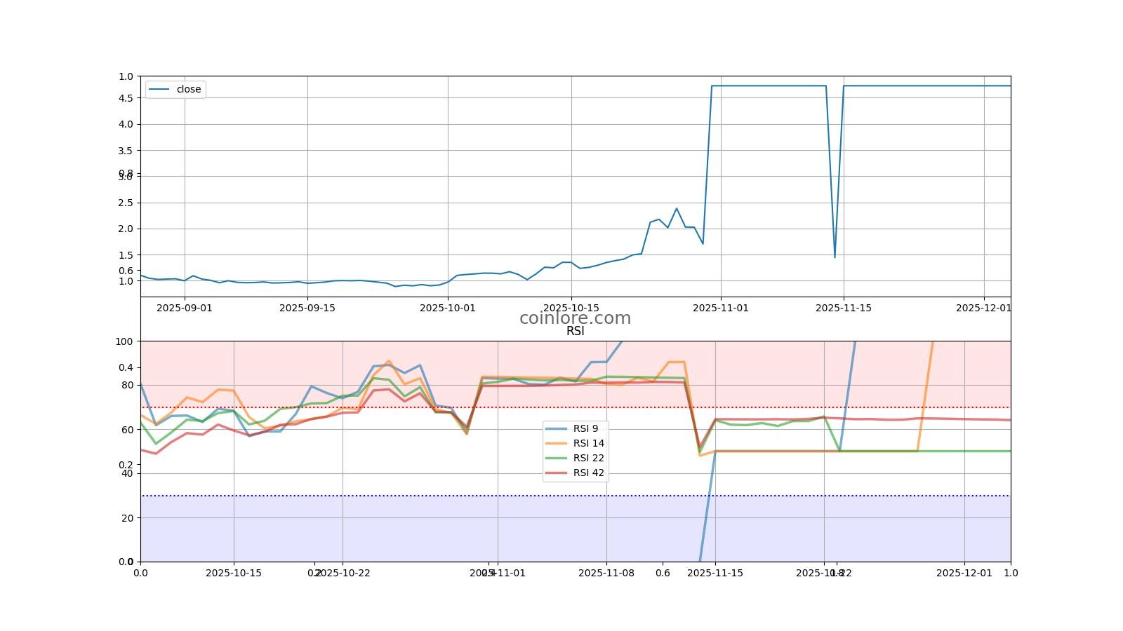 Augur RSI indicator