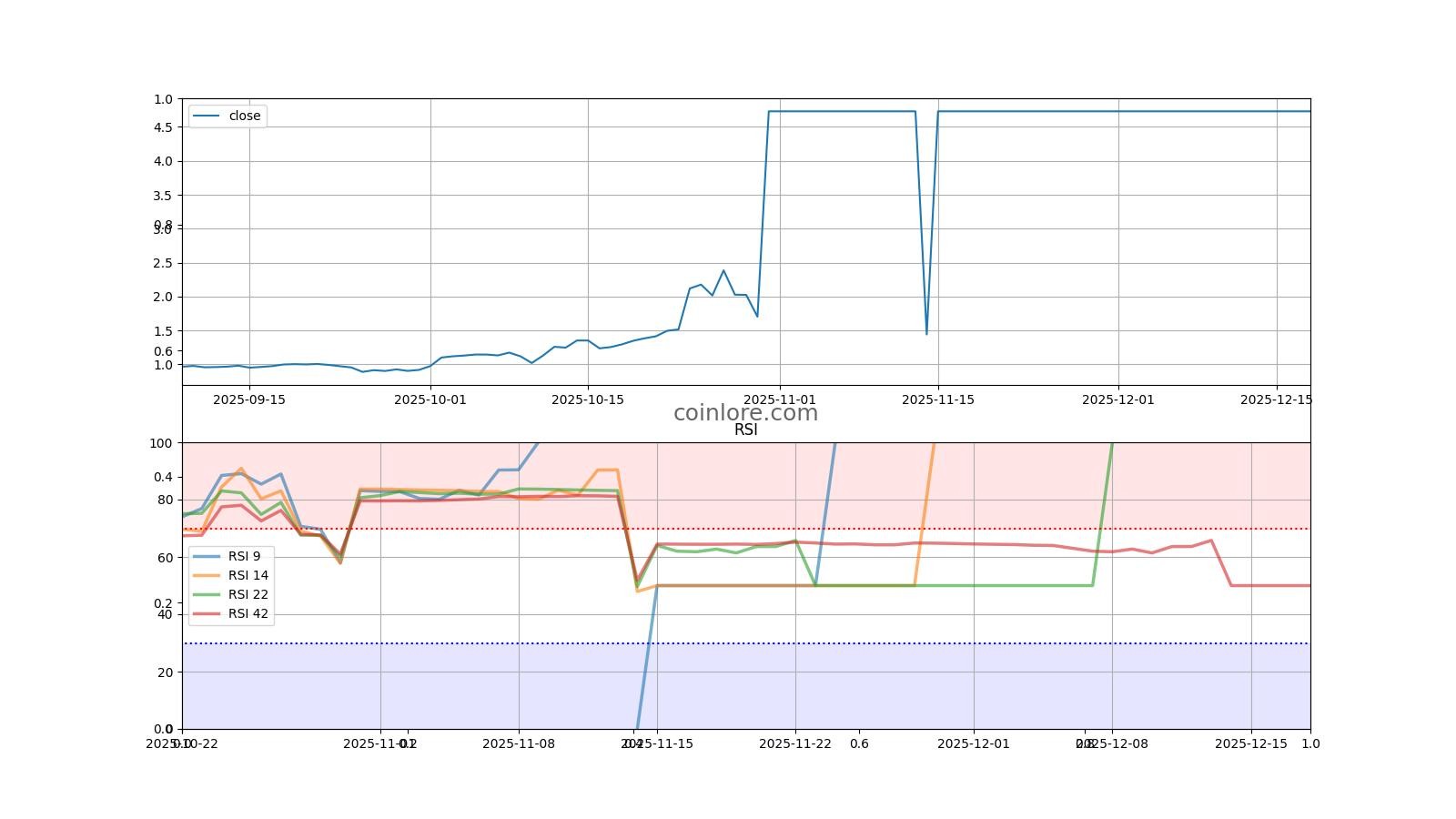 Augur RSI indicator