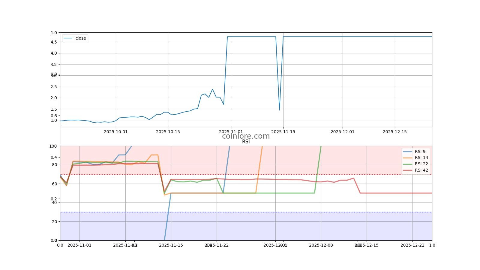 Augur RSI indicator