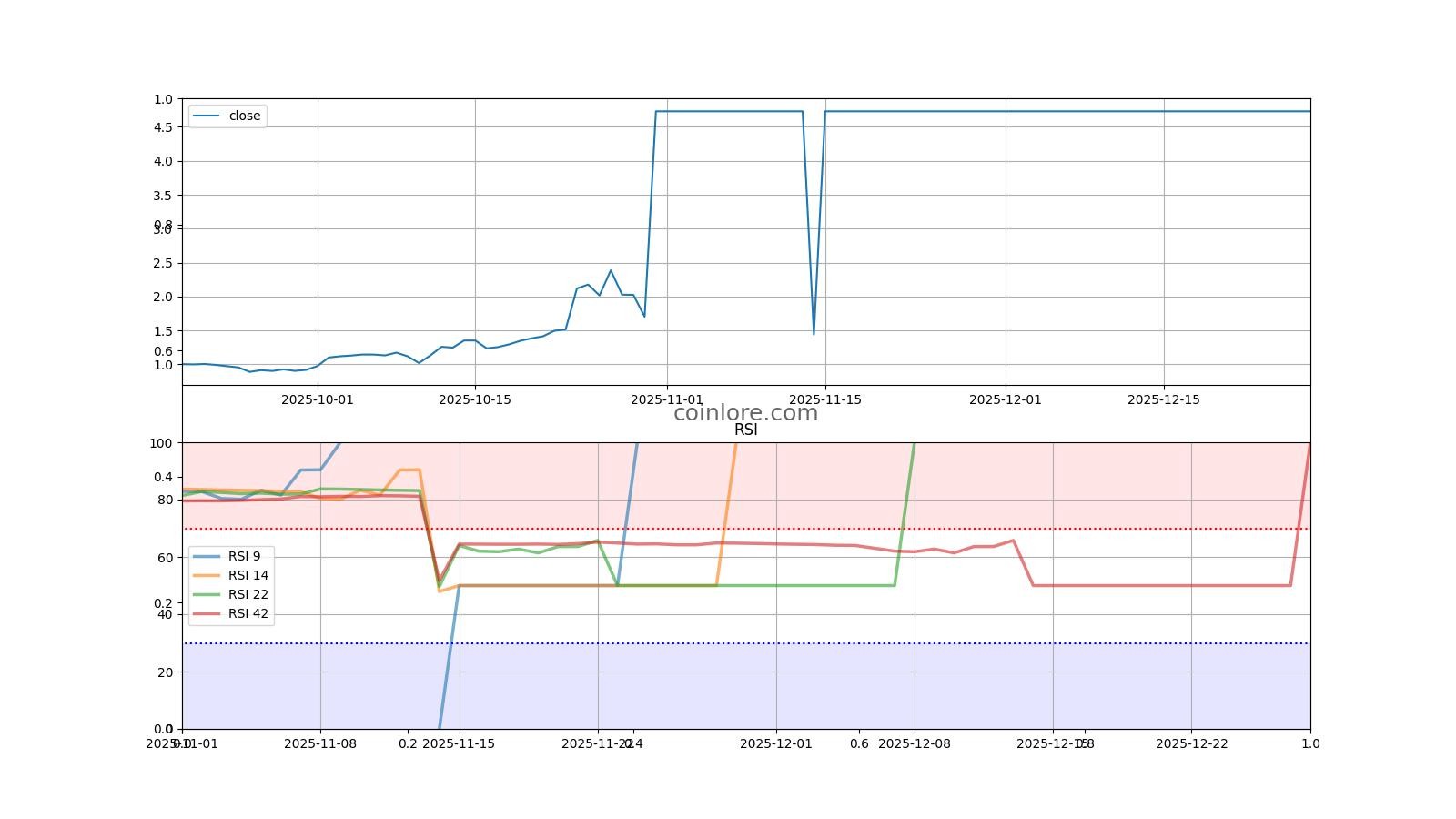 Augur RSI indicator