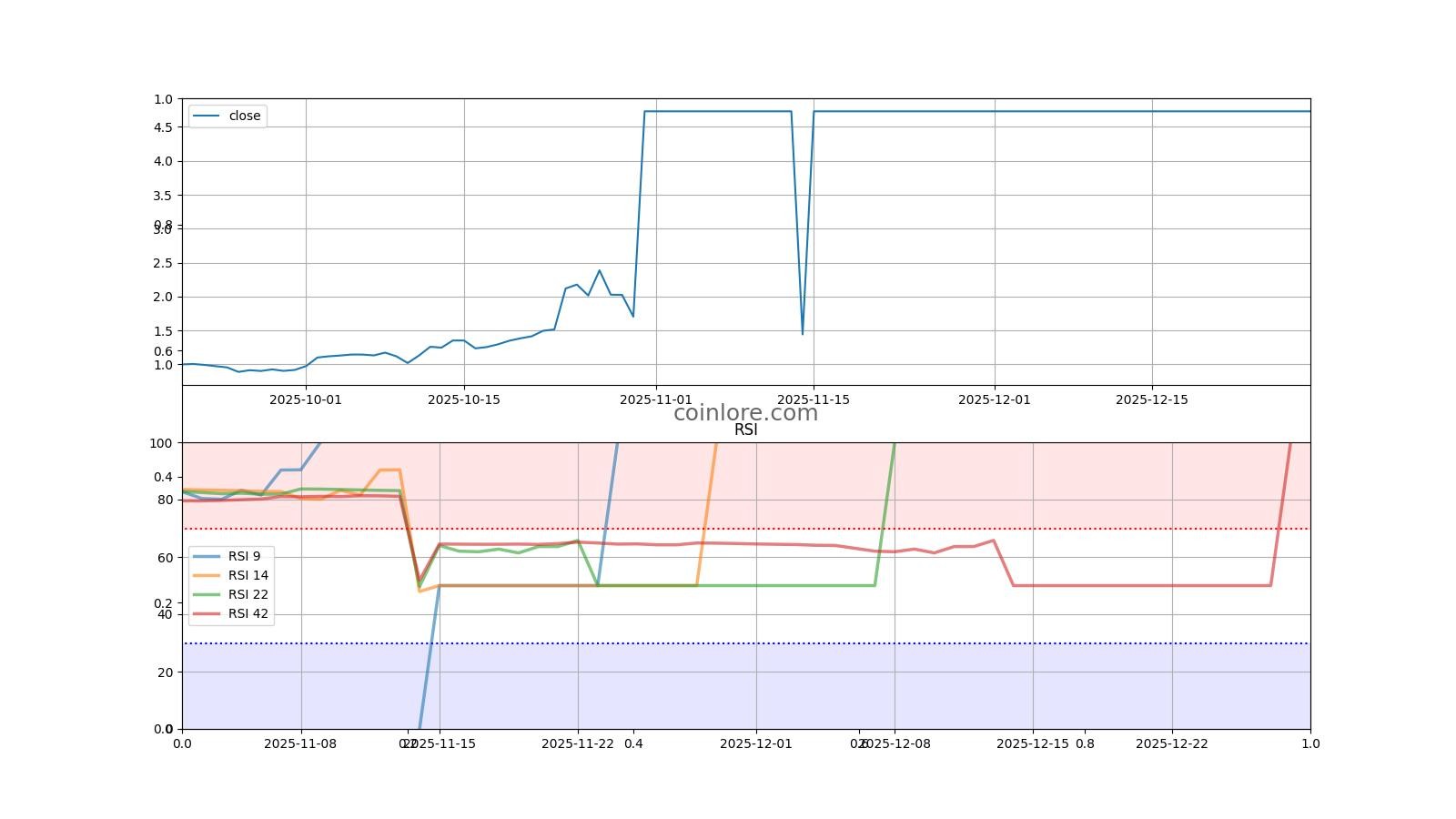 Augur RSI indicator