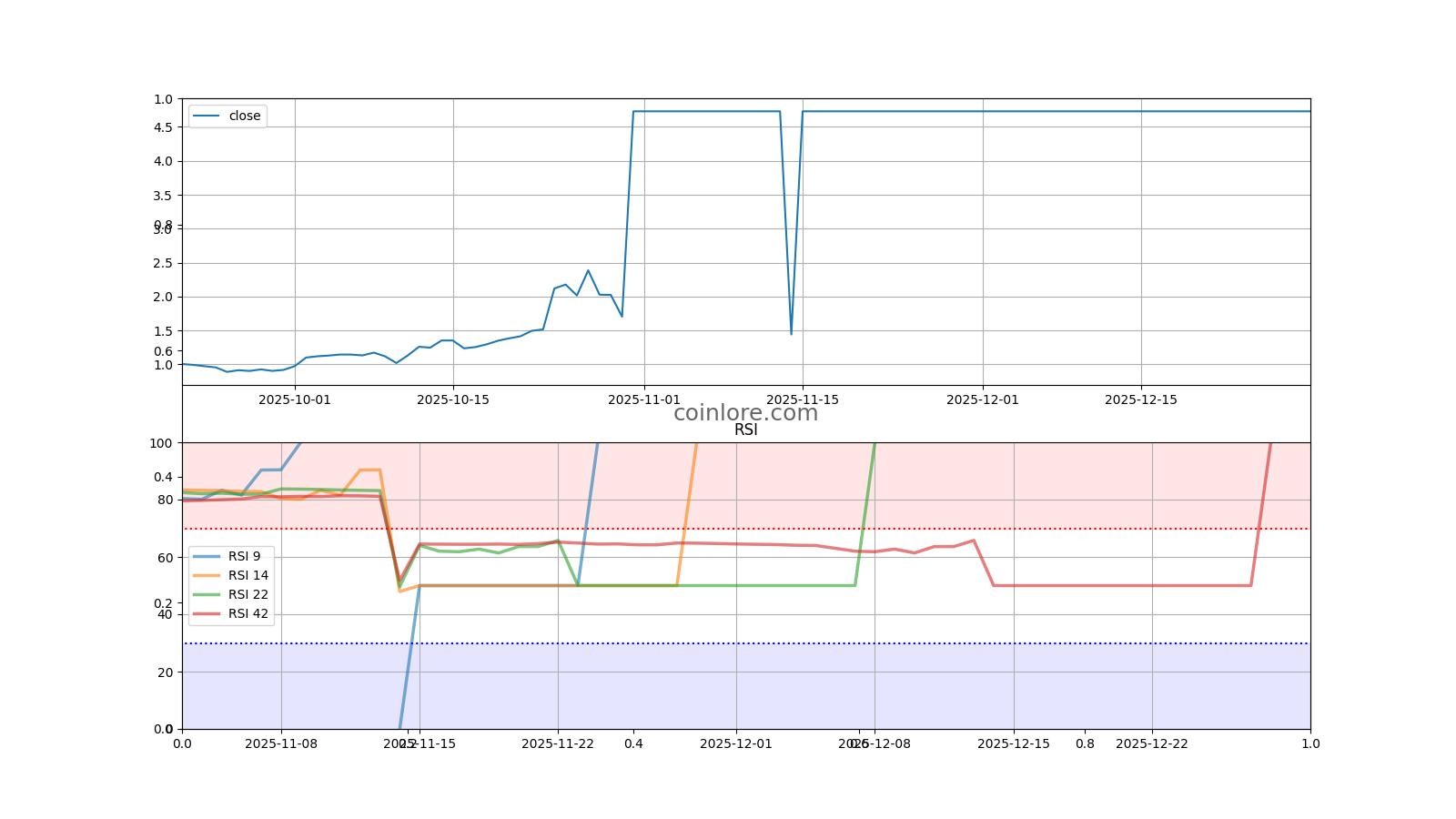 Augur RSI indicator