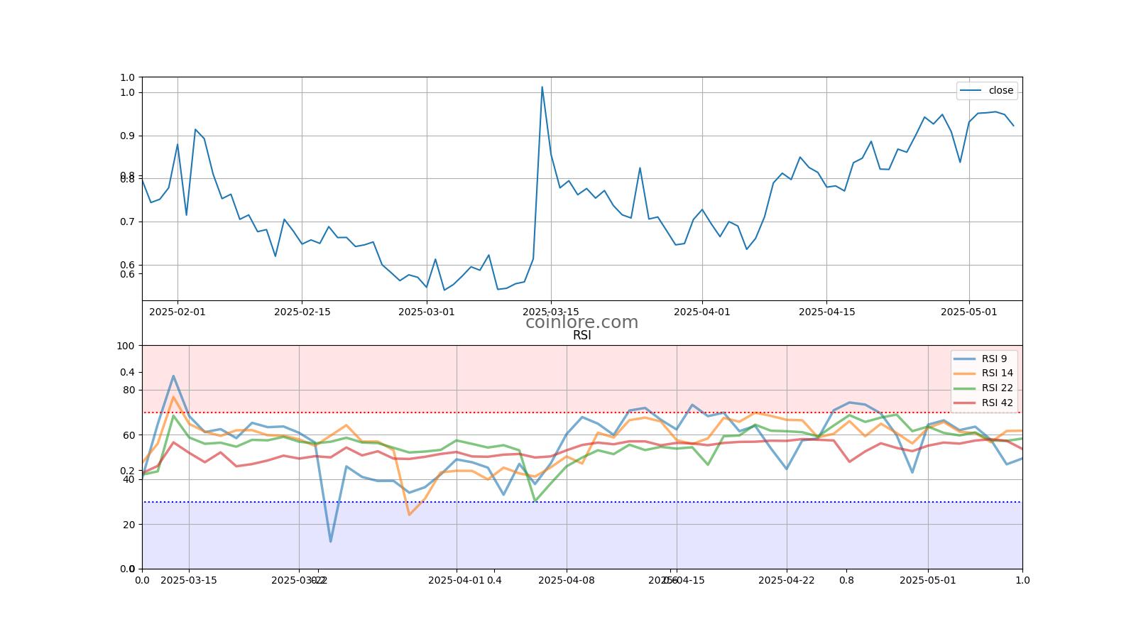 Augur RSI indicator
