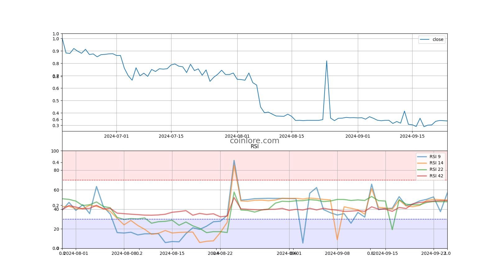 Augur RSI indicator