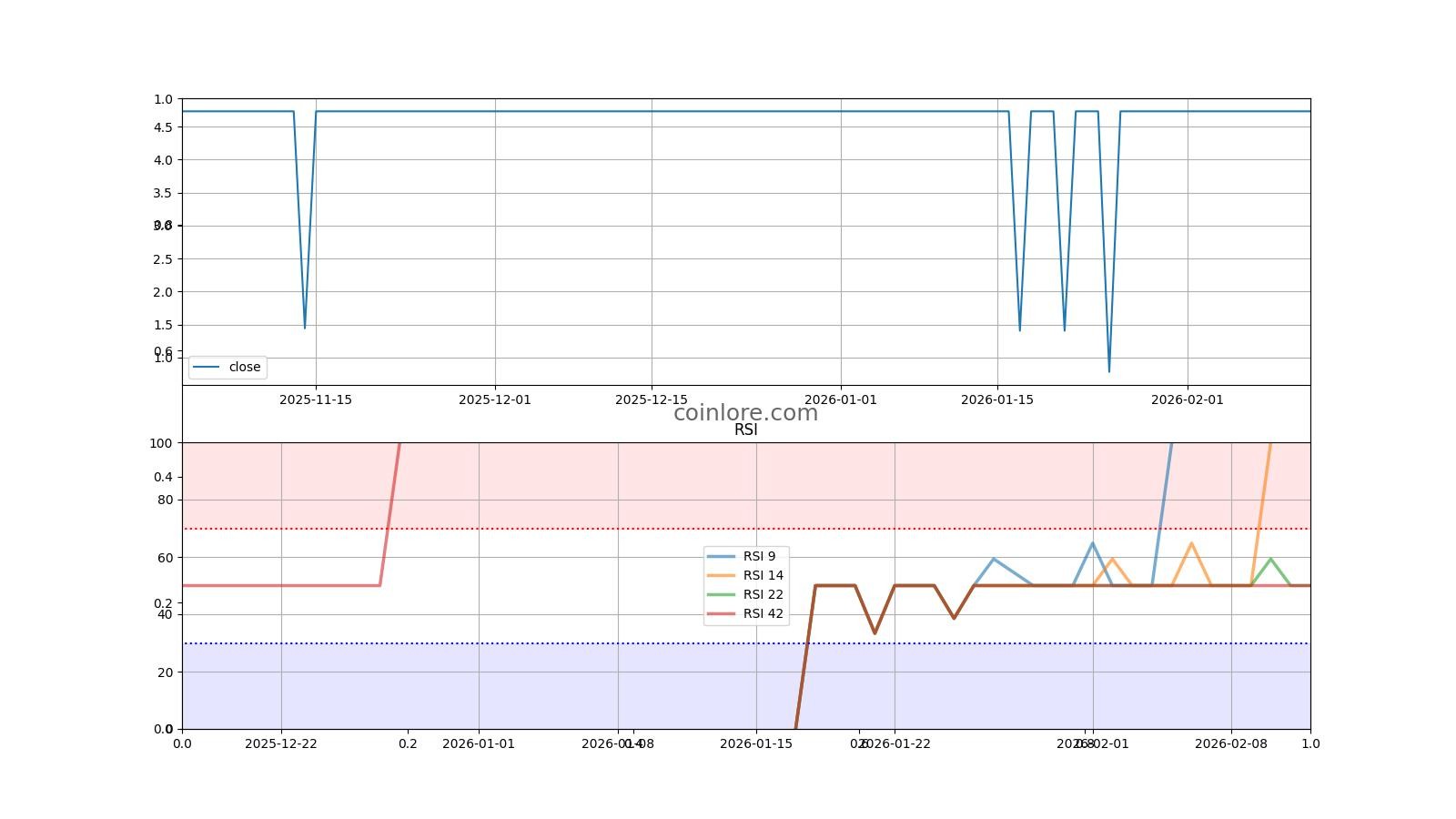 Augur RSI indicator