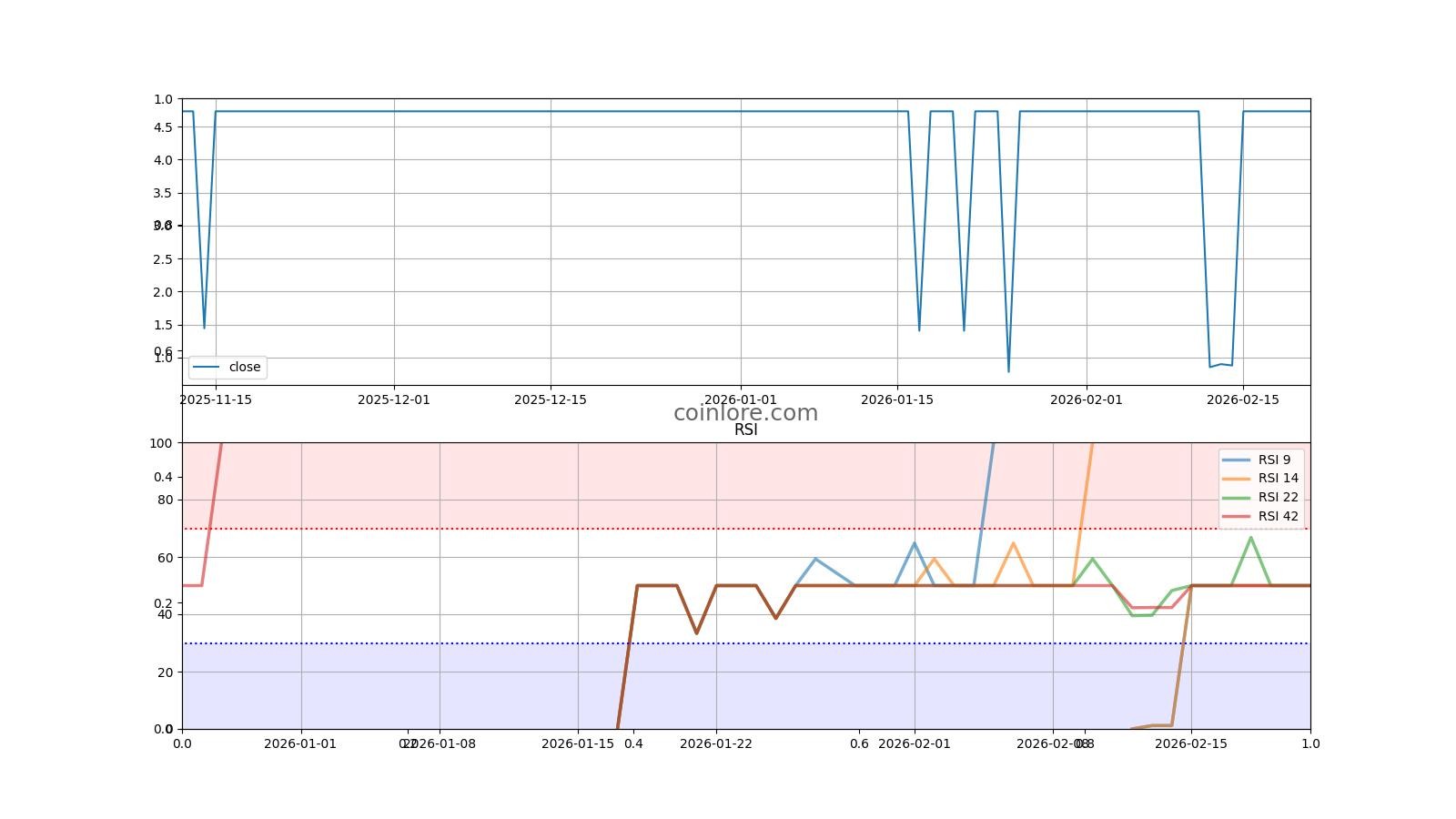 Augur RSI indicator