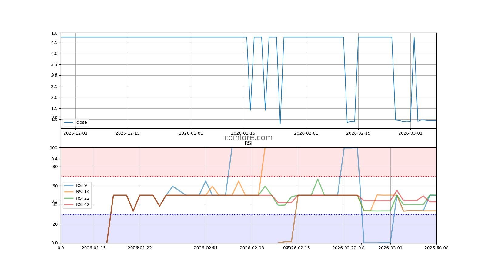 Augur RSI indicator