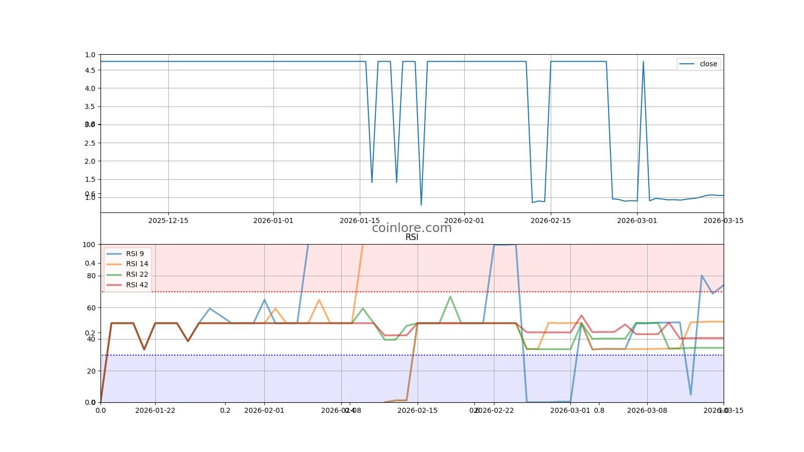Augur RSI indicator