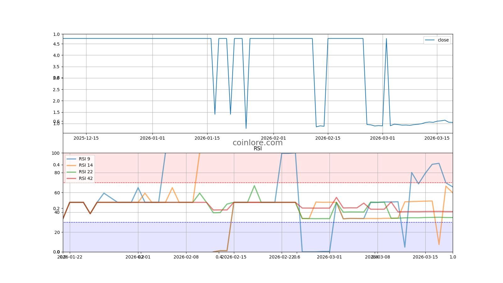 Augur RSI indicator