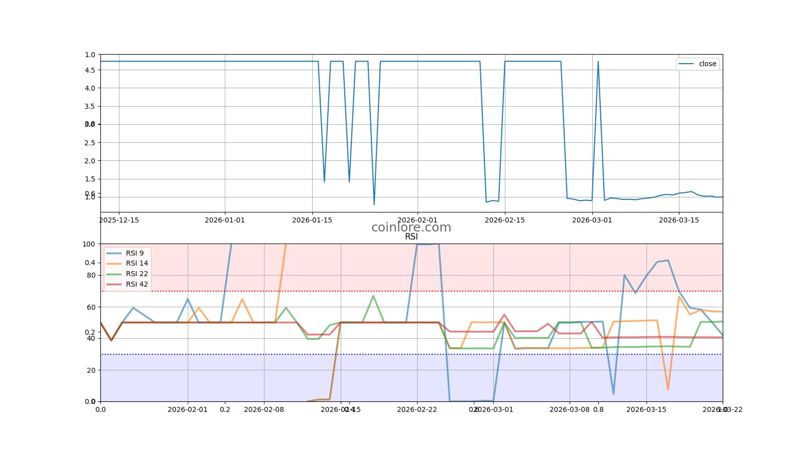 Augur RSI indicator