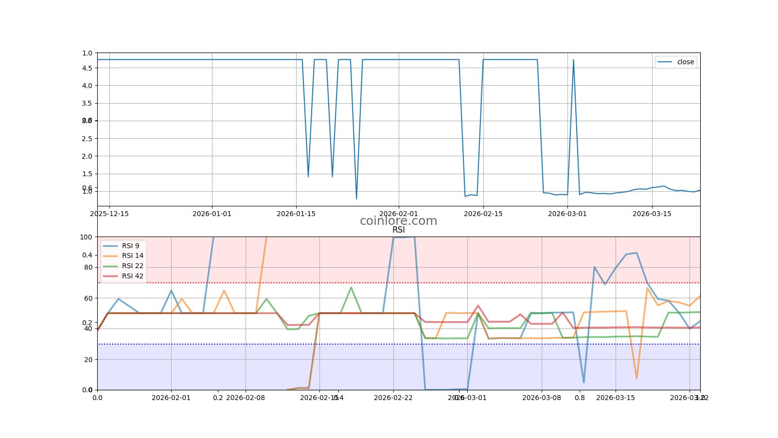 Augur RSI indicator