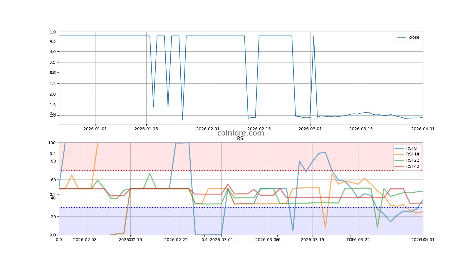 Augur RSI indicator