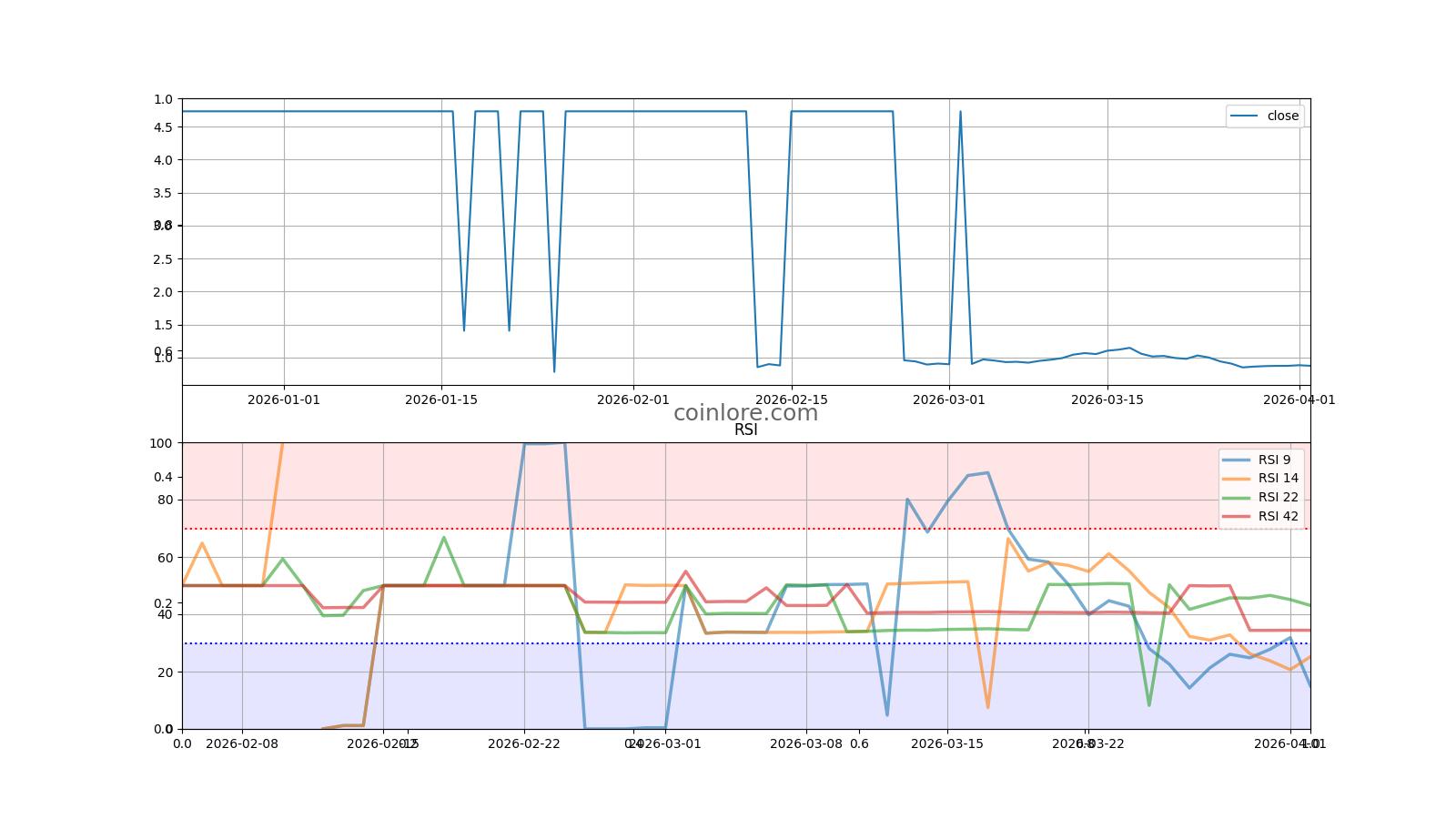 Augur RSI indicator