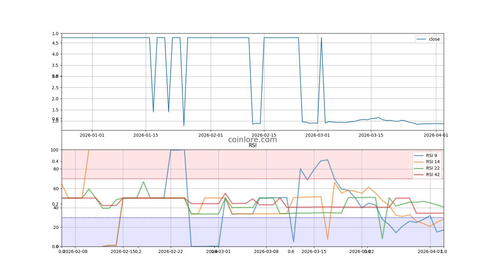 Augur RSI indicator