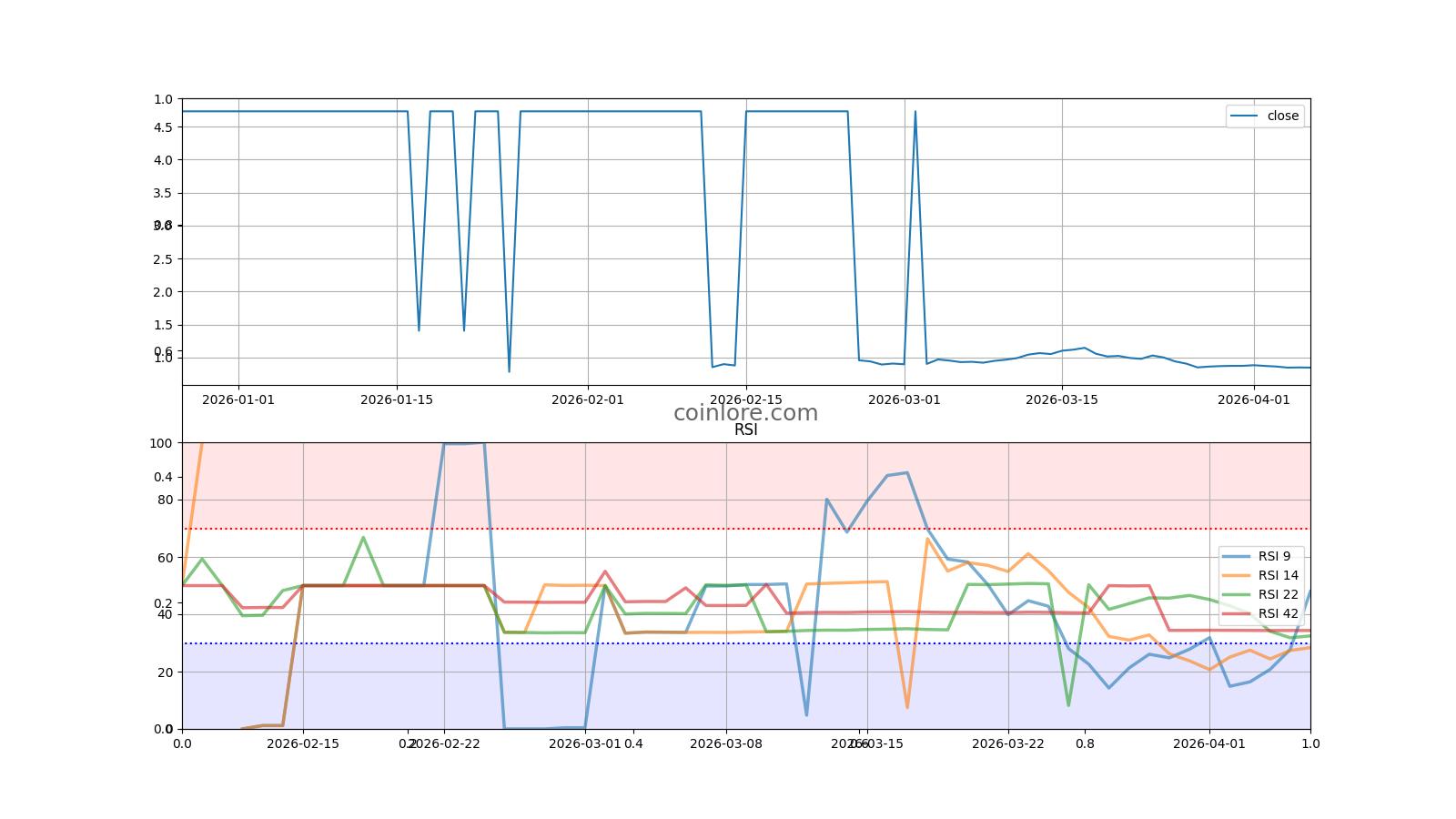 Augur RSI indicator