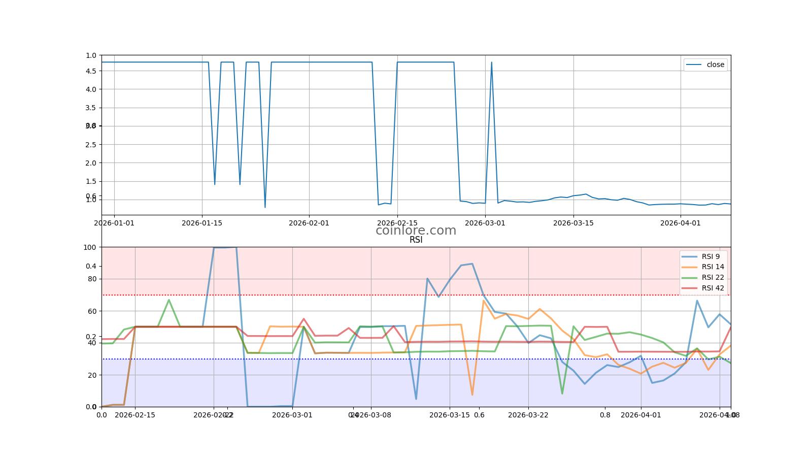 Augur RSI indicator