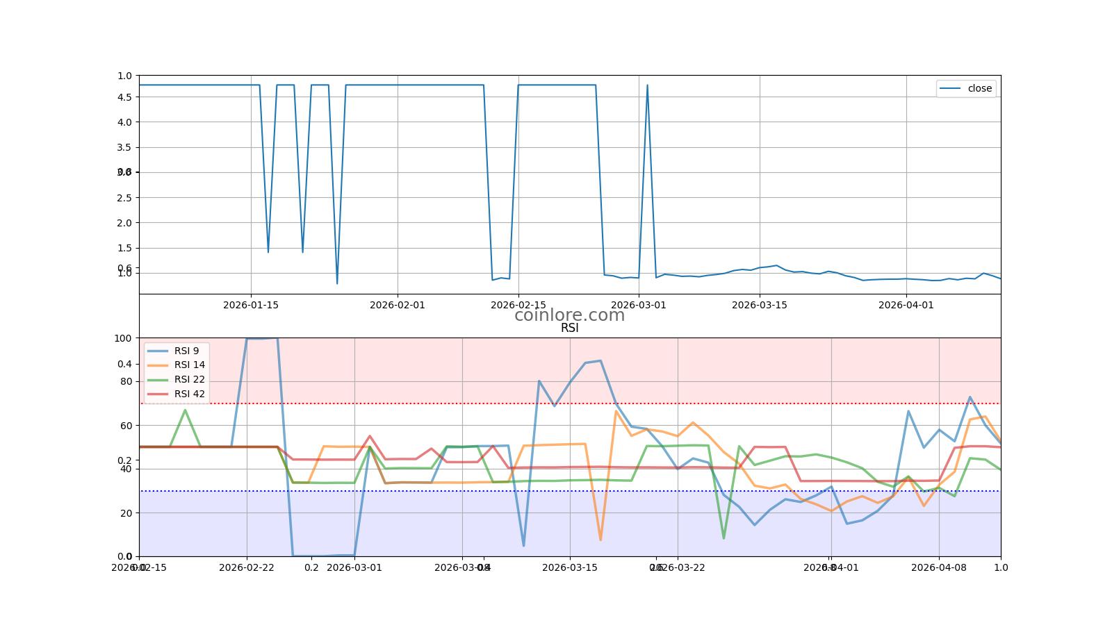 Augur RSI indicator