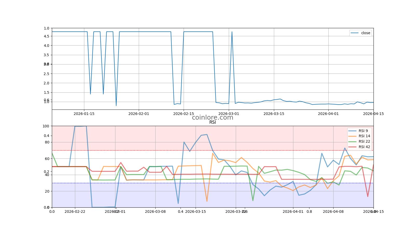 Augur RSI indicator