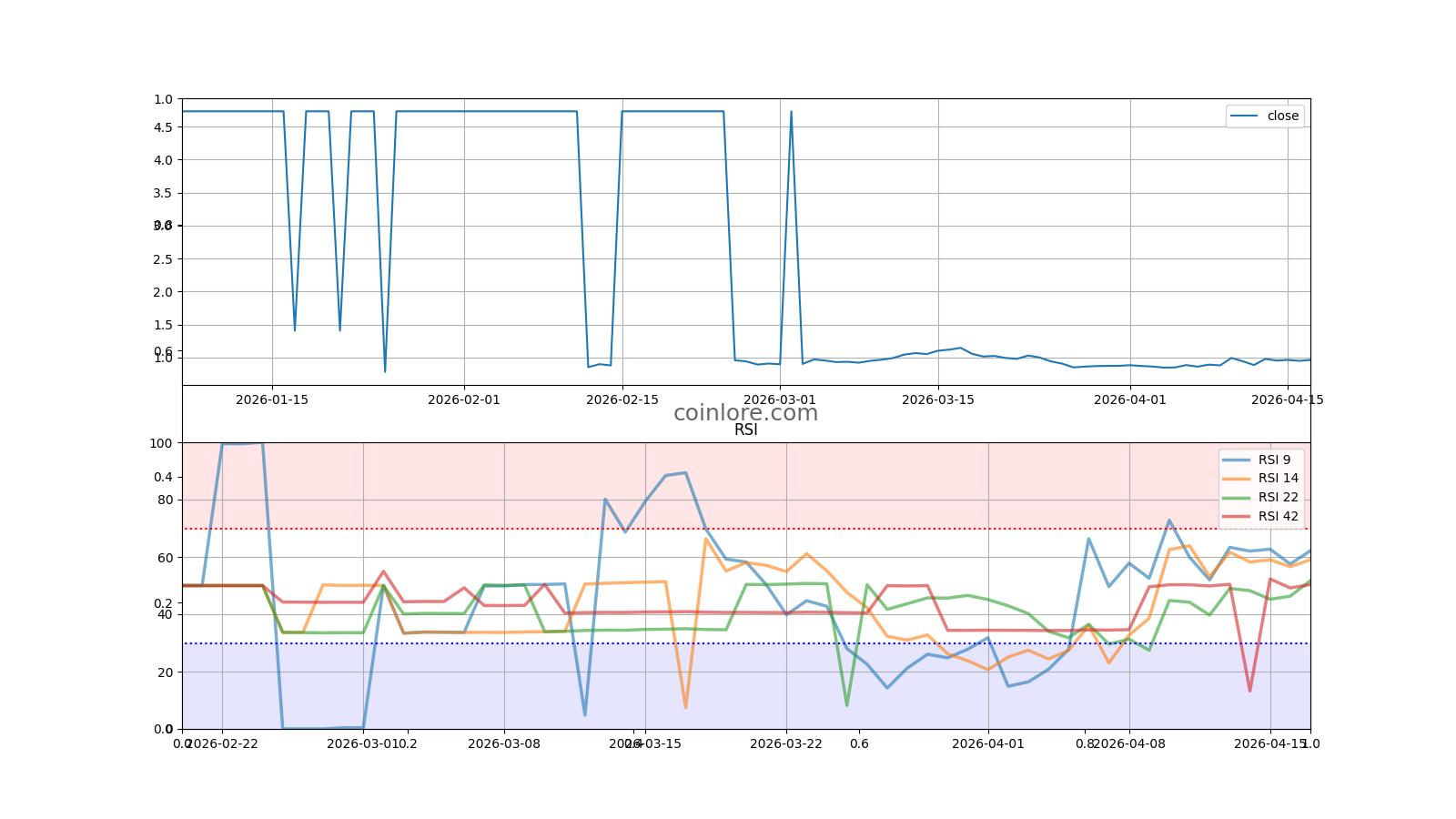 Augur RSI indicator