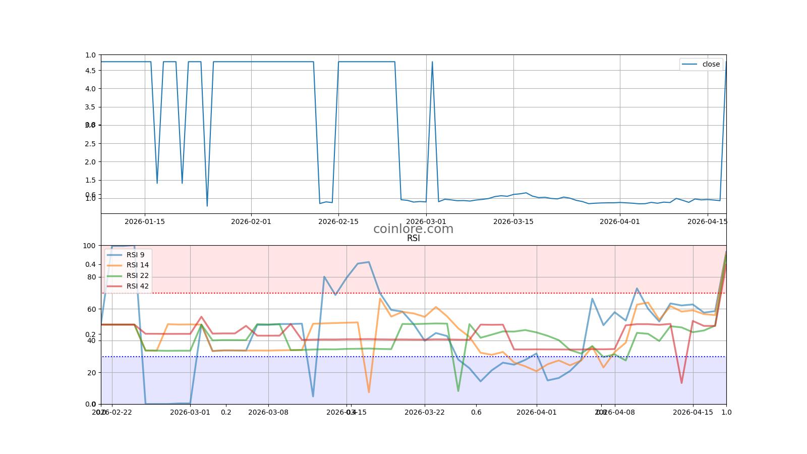 Augur RSI indicator