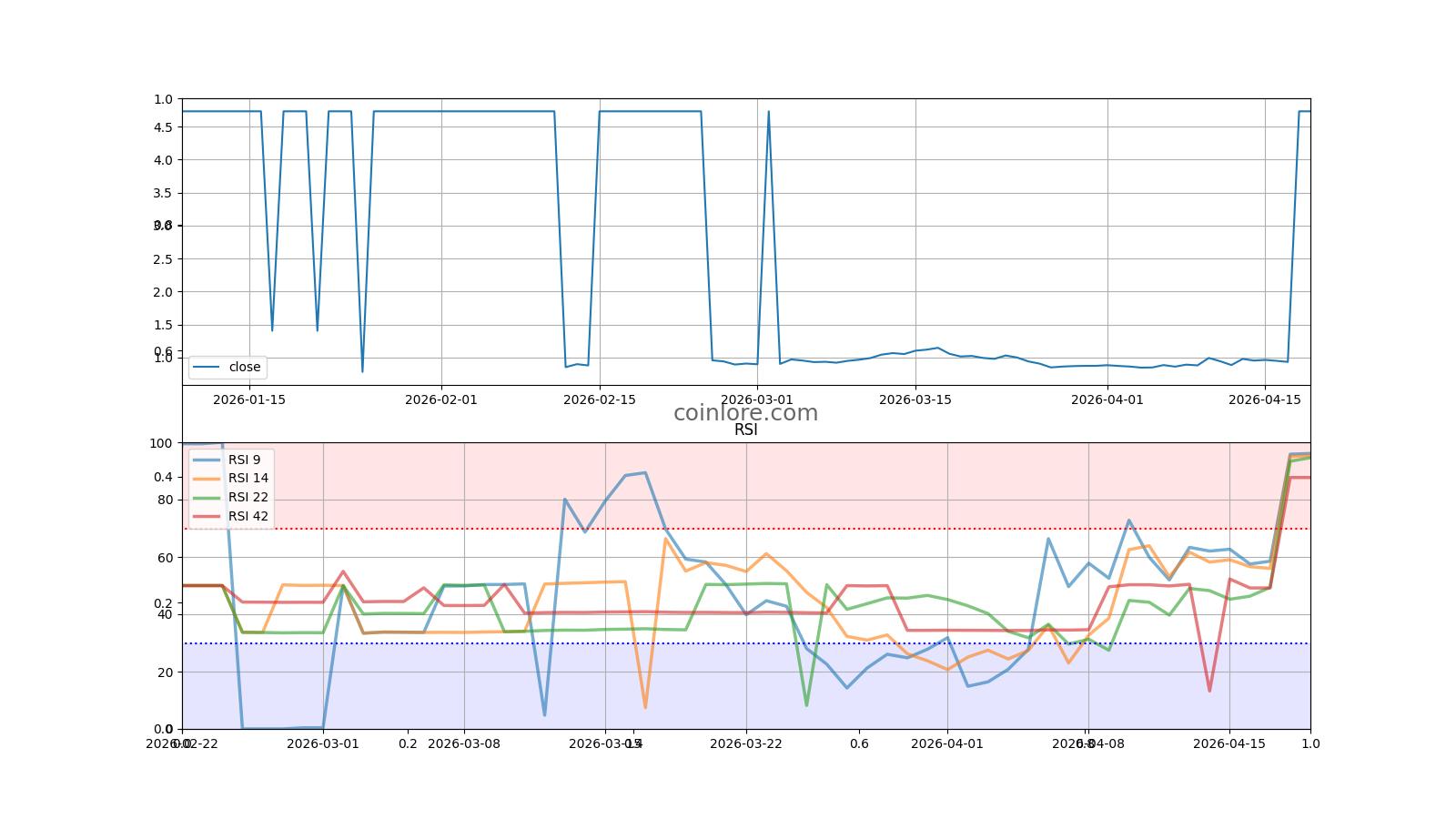 Augur RSI indicator