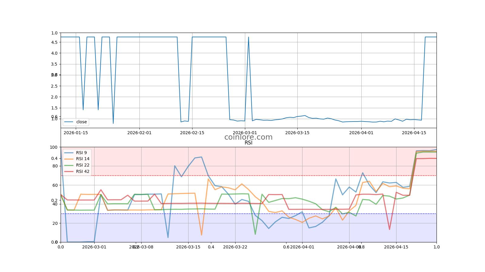 Augur RSI indicator
