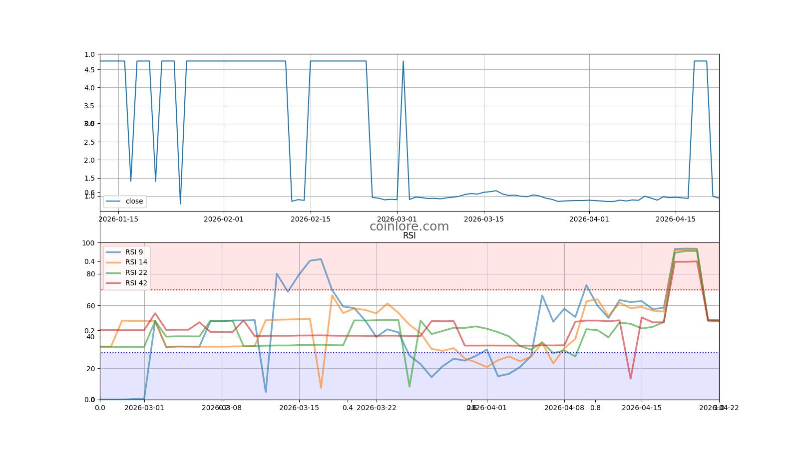 Augur RSI indicator