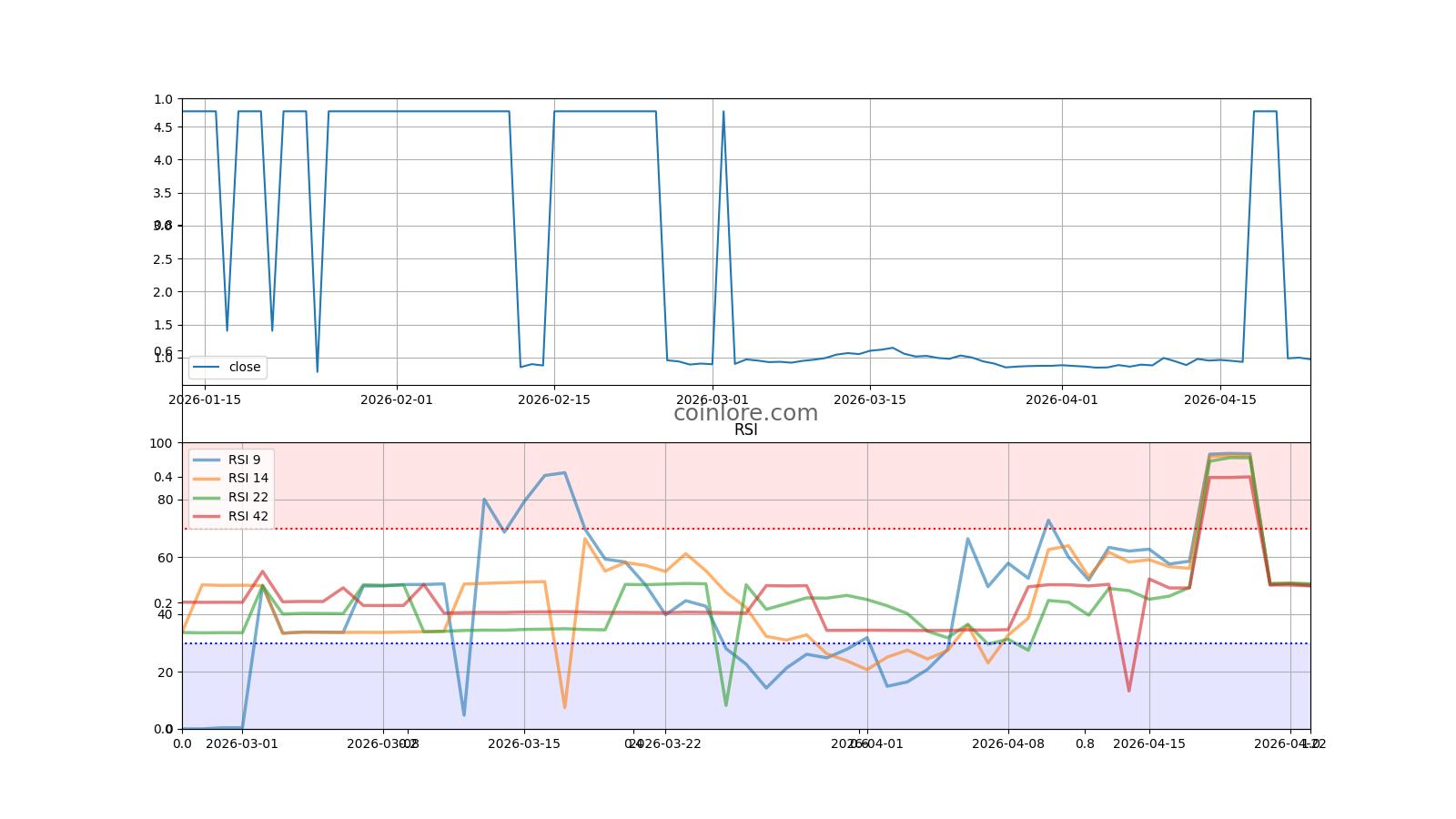 Augur RSI indicator