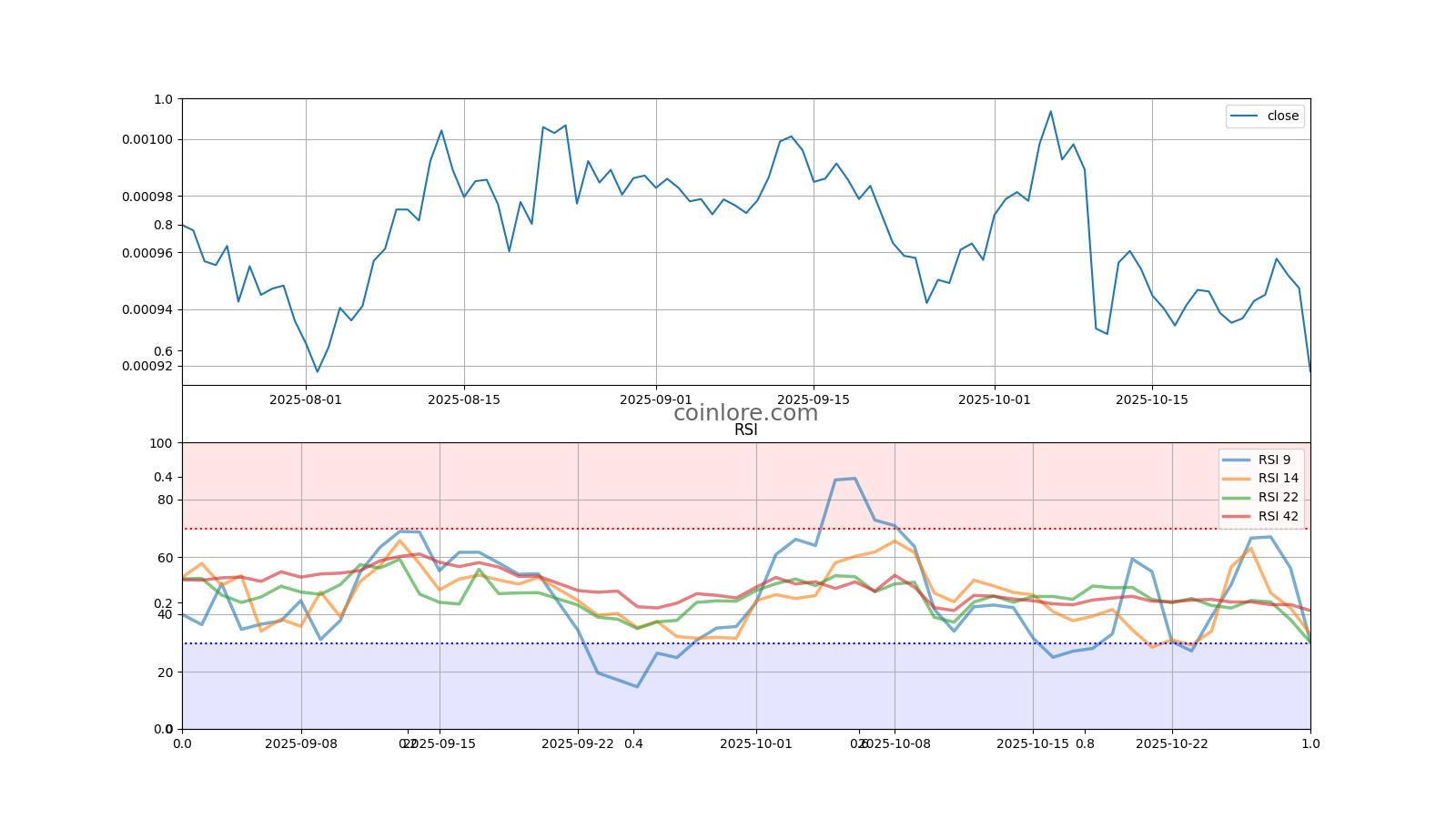 Augury Finance RSI indicator