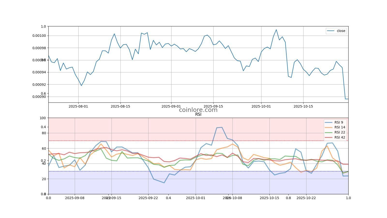 Augury Finance RSI indicator
