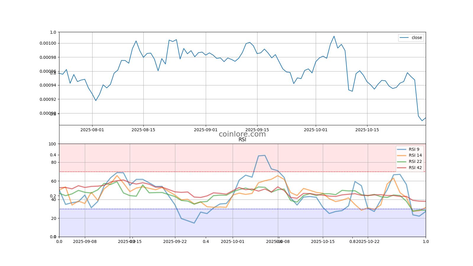 Augury Finance RSI indicator