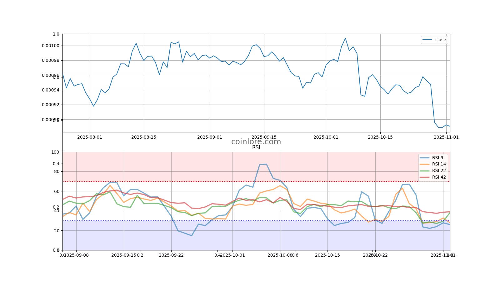 Augury Finance RSI indicator