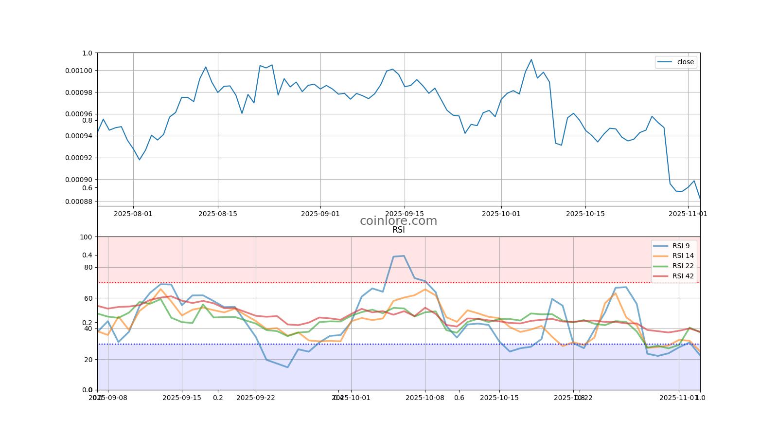 Augury Finance RSI indicator