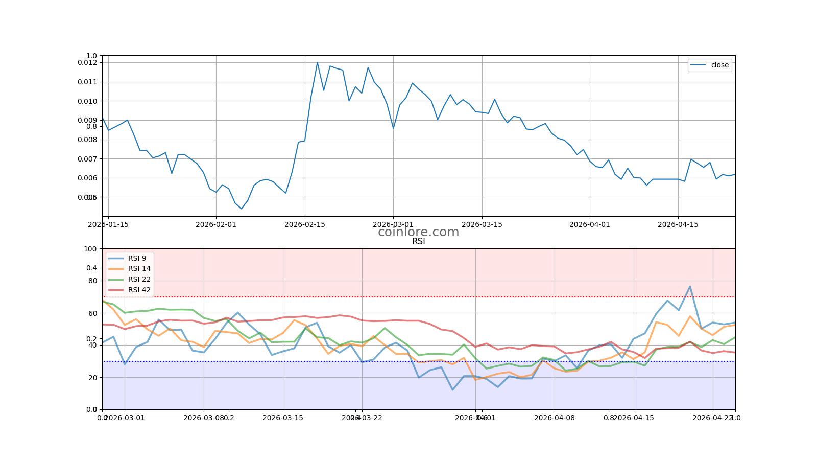Auki Labs RSI indicator