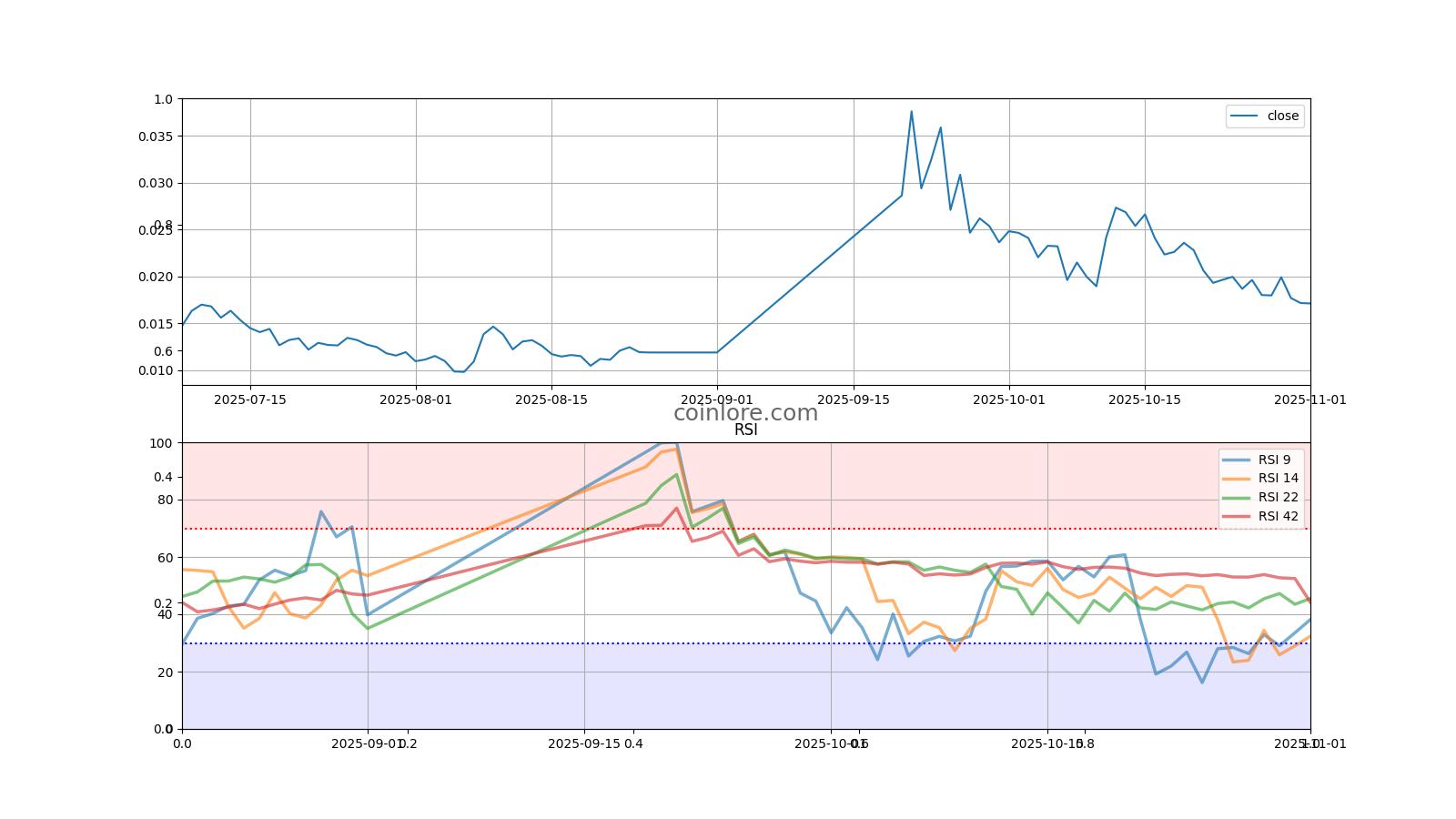 Auki Labs RSI indicator