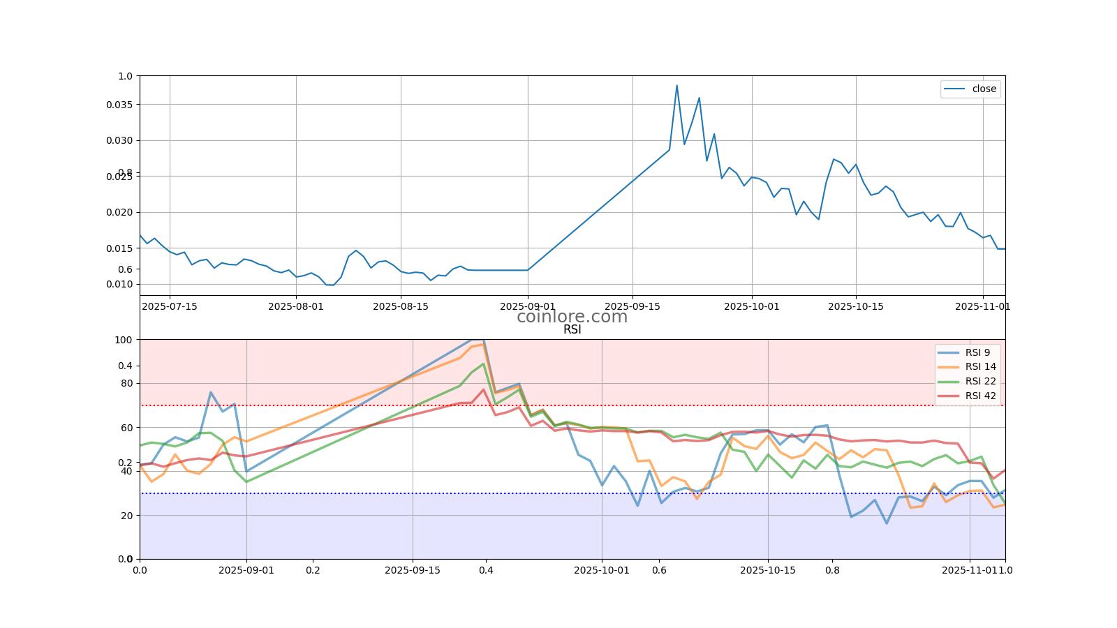 Auki Labs RSI indicator