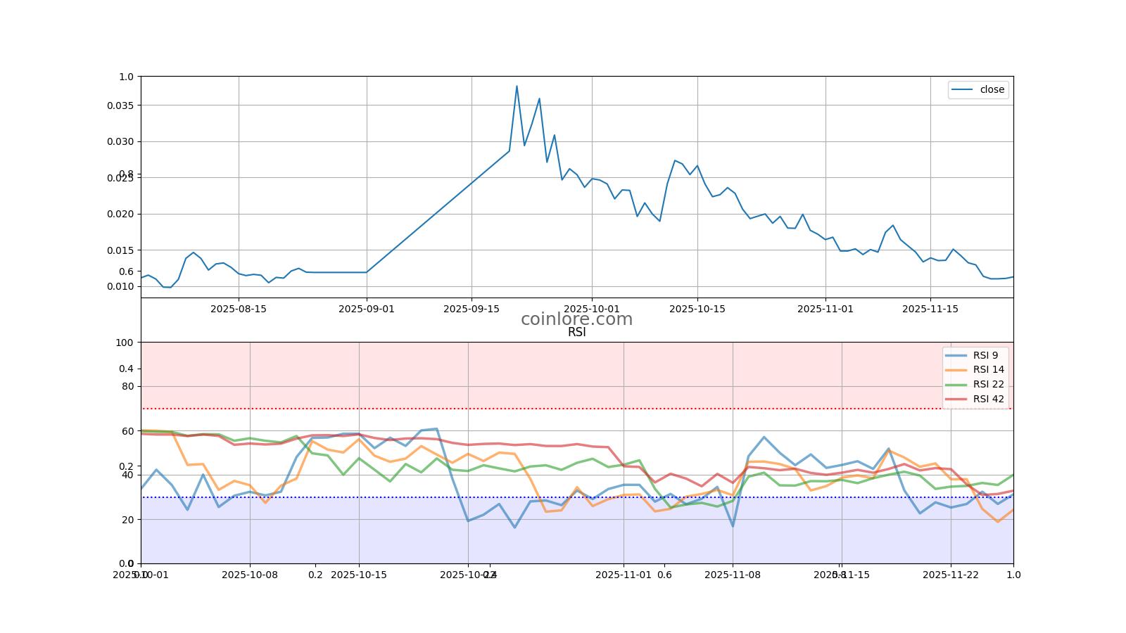 Auki Labs RSI indicator