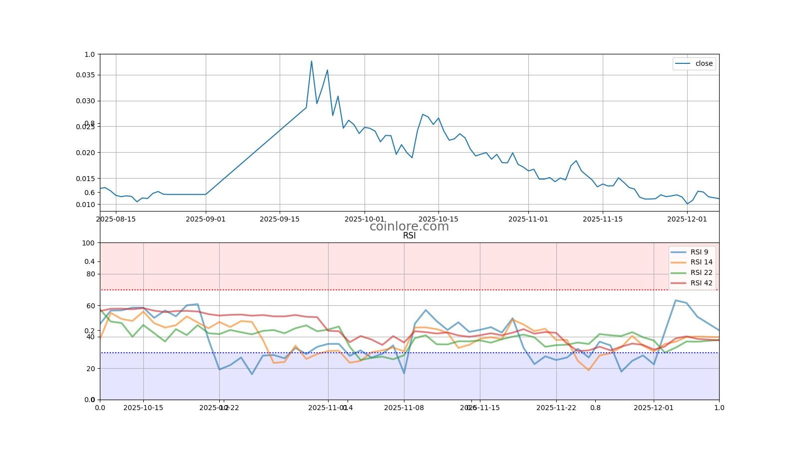 Auki Labs RSI indicator