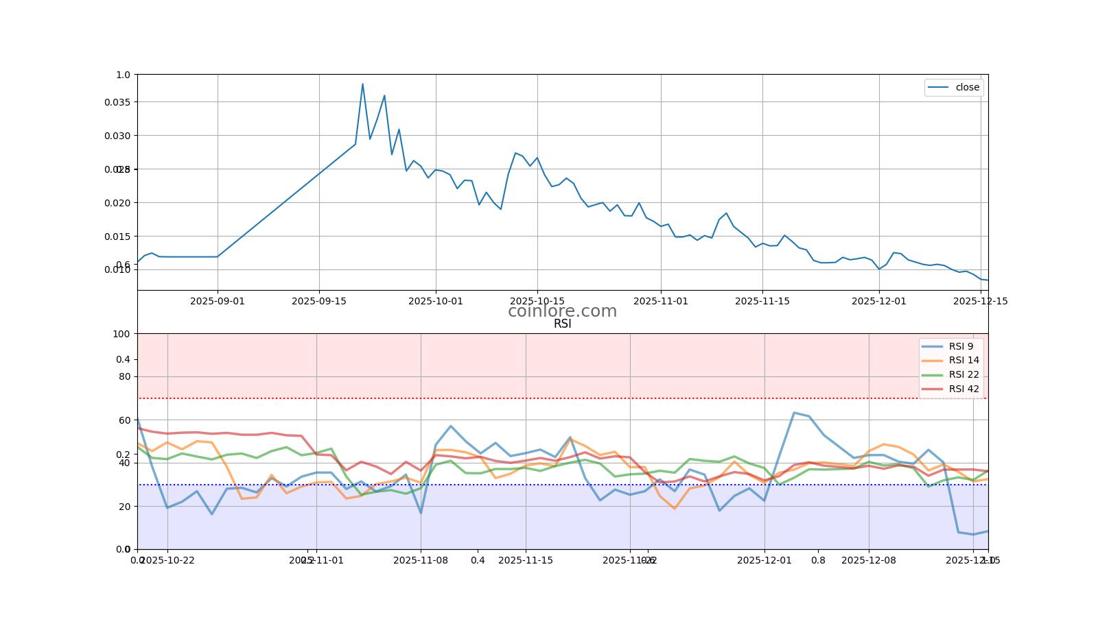 Auki Labs RSI indicator