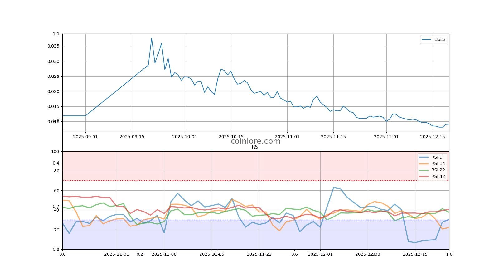 Auki Labs RSI indicator
